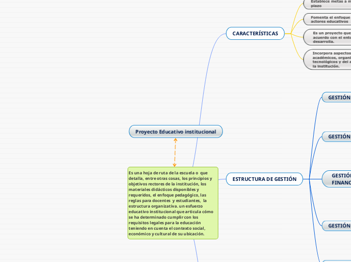 Proyecto Educativo institucional - Mind Map